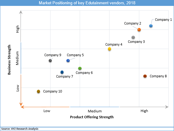Edutainment Market Size, Share, Trend, Growth And Forecast To 2027
