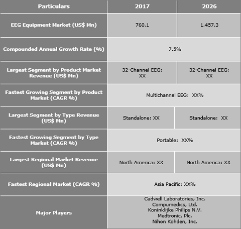 EEG Equipment Market Size, Share, Trend, Growth And Forecast To 2026