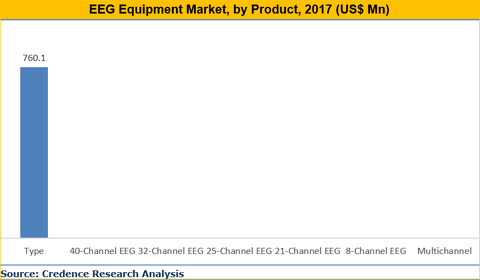 EEG Equipment Market Size, Share, Trend, Growth And Forecast To 2026