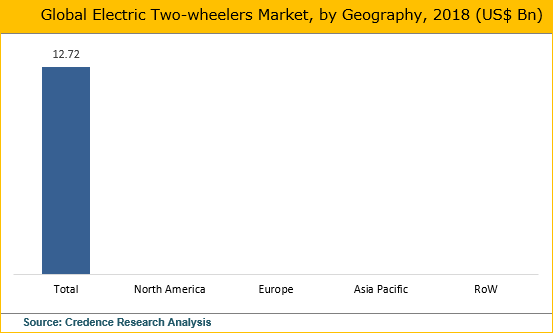 Electric Two-wheelers Market, Share, Trend And Forecast To 2027