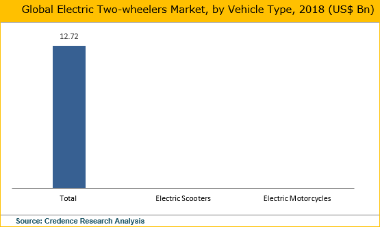 Electric Two-wheelers Market, Share, Trend And Forecast To 2027
