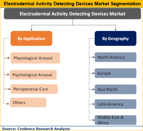 Electrodermal Activity Detecting Devices Market, Trend And Forecast To 2027