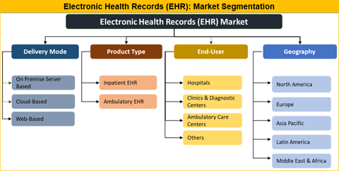 Electronic Health Records (EHR) Market Size And Forecast To 2026