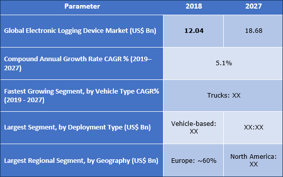 Electronic Logging Device Market, Share, Trend, Analysis And Forecast ...