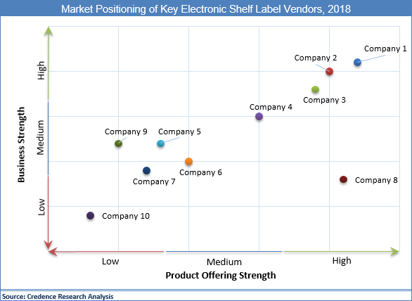 Electronic Shelf Label Market Size, Analysis, Trend And Forecast To 2027