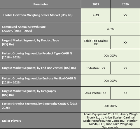 Electronic Weighing Scales Market, Analysis, Size, Share And Forecast ...