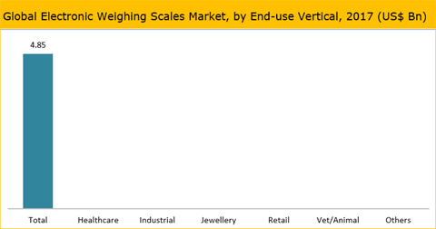 Electronic Weighing Scales Market, Analysis, Size, Share And Forecast ...