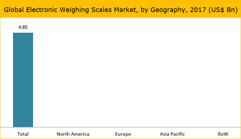 Electronic Weighing Scales Market, Analysis, Size, Share And Forecast ...