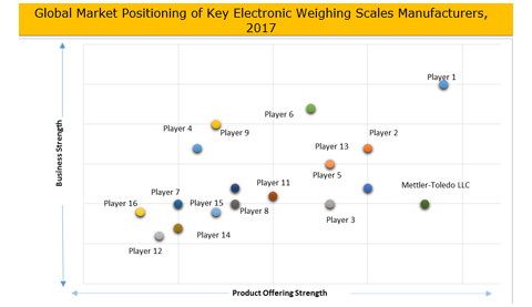 Electronic Weighing Scales Market, Analysis, Size, Share And Forecast ...
