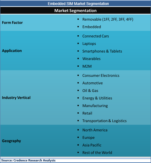 Embedded SIM Market, Size, Trend And Forecast To 2026