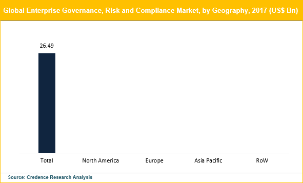 Enterprise Governance, Risk and Compliance Market, Trend And Forecast ...