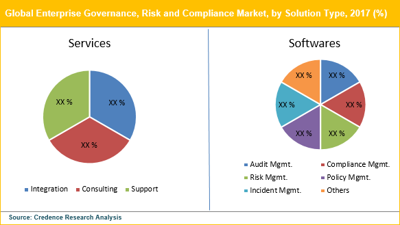 Enterprise Governance, Risk and Compliance Market, Trend And Forecast ...