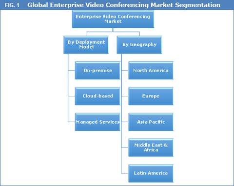 Enterprise Video Conferencing Market And Forecasts To 2023