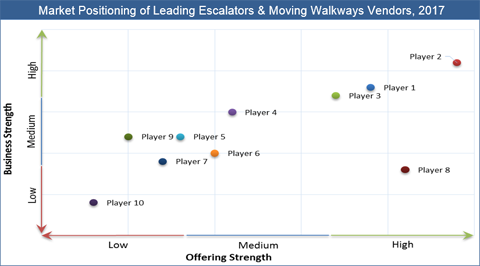 Escalators & Moving Walkways Market Size, Share And Forecast To 2026