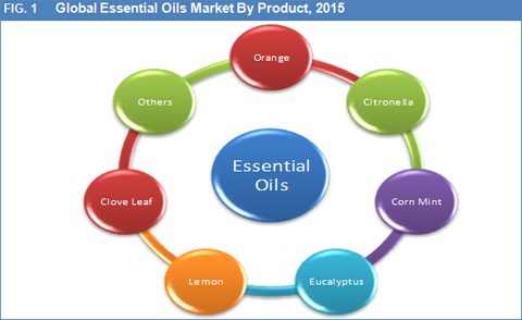 Essential Oils Market Size, Share, Trend, And Forecast To 2022
