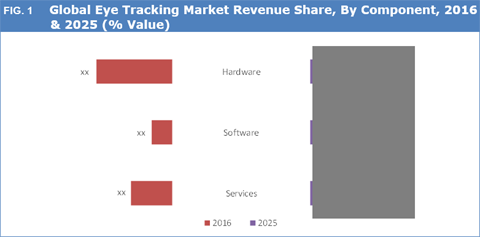 Eye Tracking Market Size Share Growth And Forecast To 2025