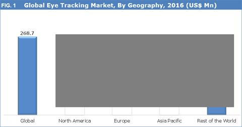 Eye Tracking Market Size, Share, Growth And Forecast To 2025