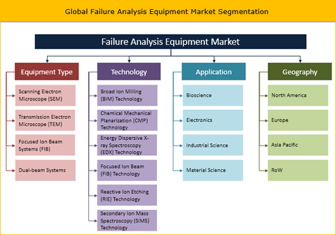 Failure Analysis Equipment Market Size, Share And Forecast To 2026