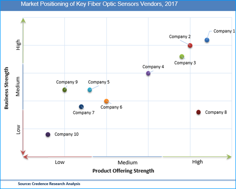 Fiber Optic Sensors Market Size, Share And Forecast To 2026