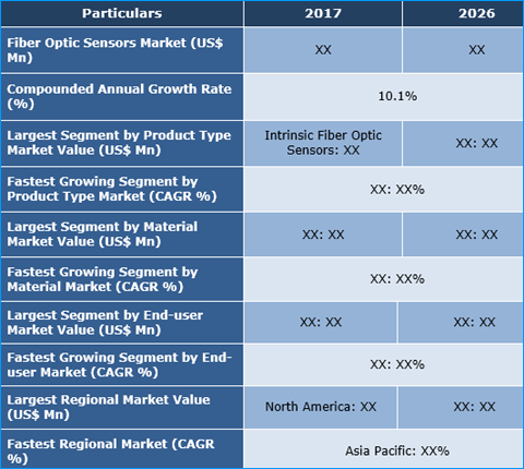 Fiber Optic Sensors Market Size, Share And Forecast To 2026