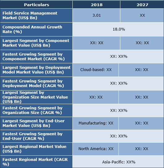 Field Service Management Market Size, Analysis, Trend And Forecast To 2027