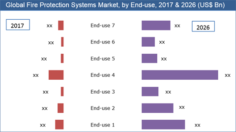 Fire Protection Systems Market Size, Share And Forecast To 2026