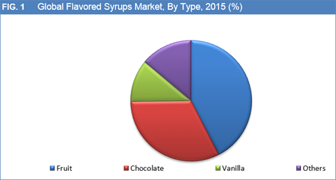 Flavored Syrups Market Size, Share, Trend And Forecast To 2023