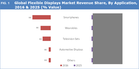 Flexible Displays Market Size, Share, Growth And Forecast To 2025