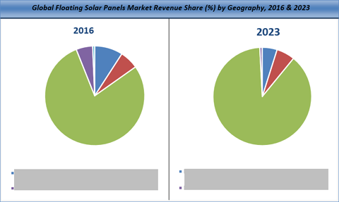 Floating Solar Panels Market, Size, Share, Trend And Forecast To 2023
