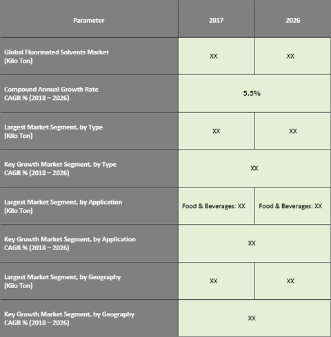 Fluorinated Solvents Market Size, Share, Trend And Forecast To 2026