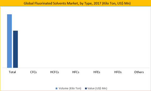 Fluorinated Solvents Market Size, Share, Trend And Forecast To 2026