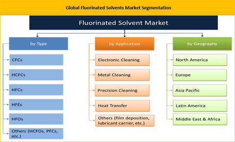 Fluorinated Solvents Market Size, Share, Trend And Forecast To 2026