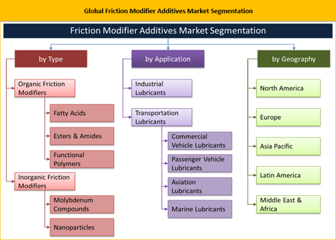 Friction Modifier Additives Market Size, Share And Forecast To 2026