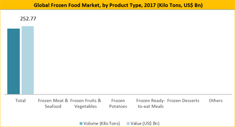 Frozen Food Market Size, Share, Trend, Growth And Forecast To 2026
