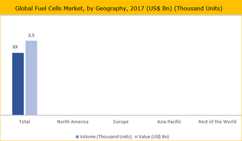 Fuel Cells Market Size, Share, Trend, Analysis, Growth And Forecast To 2026