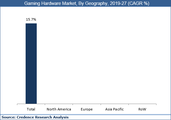 Gaming Hardware Market Size, Analysis, Trend And Forecast To 2027