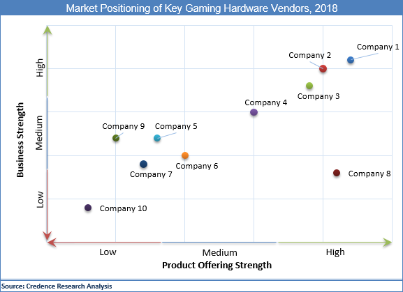 Gaming Hardware Market Size, Analysis, Trend And Forecast To 2027