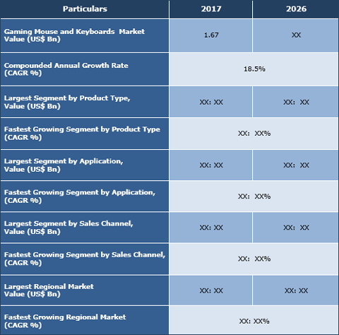 Gaming Mouse And Keyboards Market Size, Share And Forecast To 2026