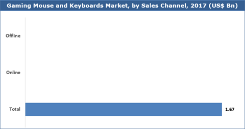 Gaming Mouse And Keyboards Market Size, Share And Forecast To 2026