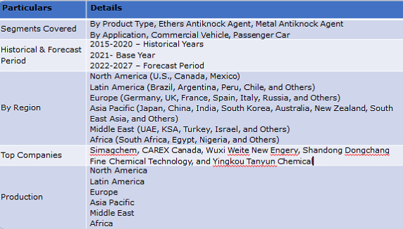 Gasoline Antiknock Agent Market: Growth, Covid-19 Impact and Forecast ...