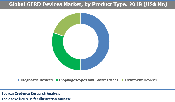 Gastroesophageal Reflux Disease (GERD) Devices Market Analysis, Trends ...