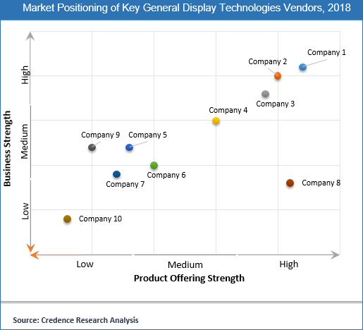 General Display Technologies Market, Trend And Forecast To 2027