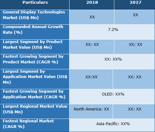 General Display Technologies Market, Trend And Forecast To 2027