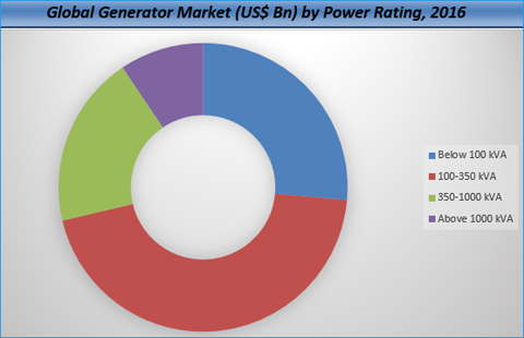 Generator Market Size, Share, Trend, Growth And Forecast To 2023