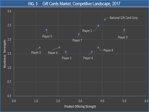 Gift Cards Market, Size, Share, Trends And Forecast To 2026