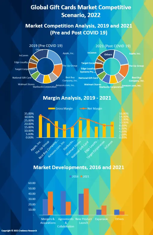 Gift Cards Market Analysis | Global Trends, Revenue, Size and Forecast 2028