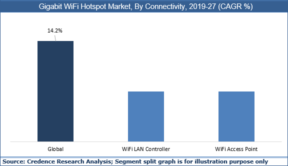 Gigabit WiFi Hotspot Market Size, Analysis, Trend And Forecast To 2027
