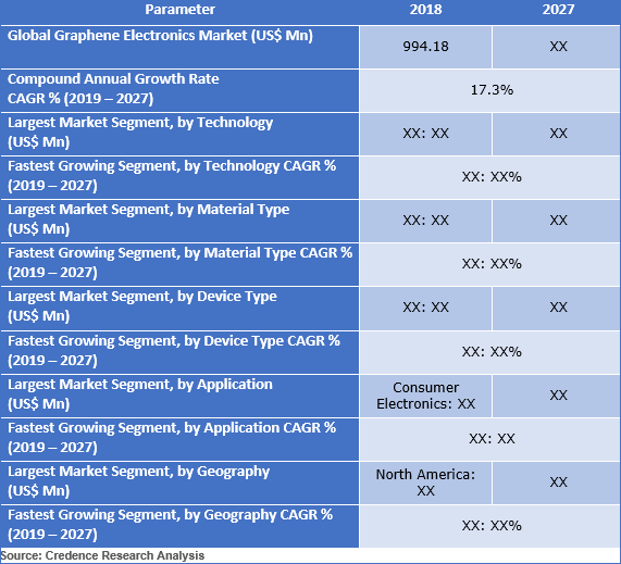 Graphene Electronics Market Size, Share, Trend And Forecast To 2027