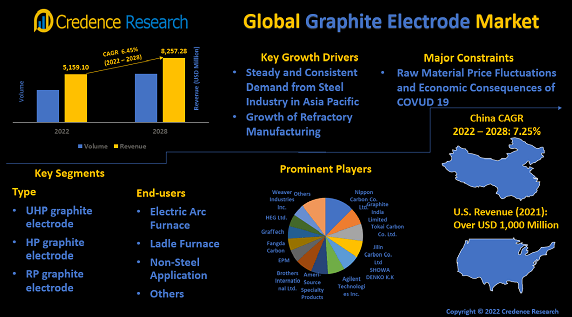 Graphite Electrode Market Size, Trends, Share, Forecast to 2028