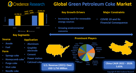 Green Petroleum Coke Market Size, Trends, Share and Growth Report ...